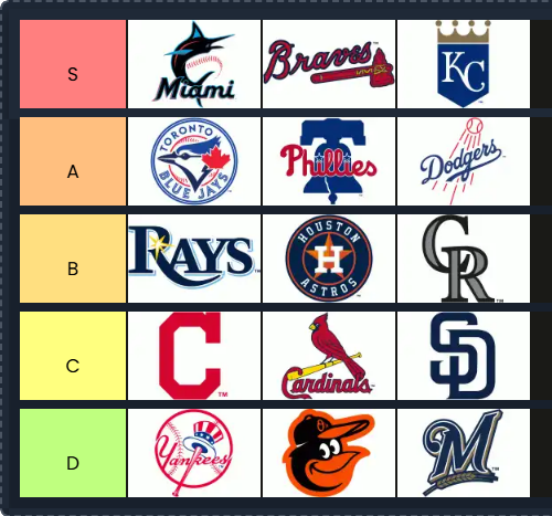 MLB Teams Tier List | Tier List Maker