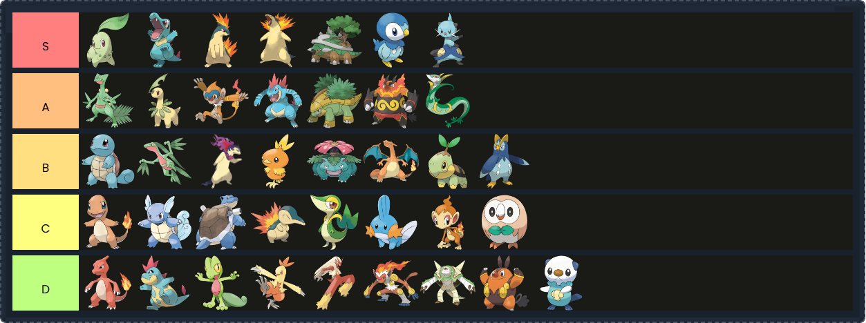 Pokemon Starters Tier List | The Best Pokemon Starters 2025 | Tier List ...